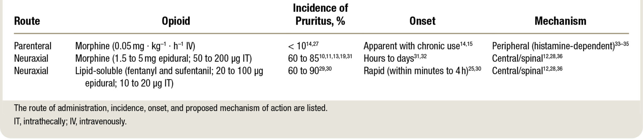 Opioids & Itching: What Causes the Itch & How to Treat It